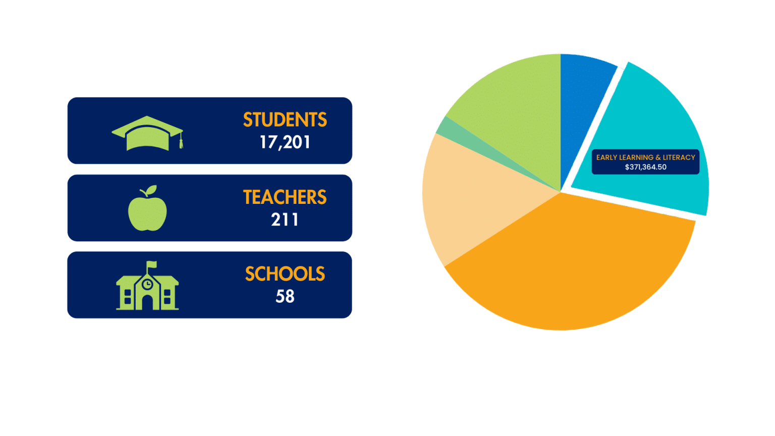 Early Learning and Literacy - Dallas Education Foundation